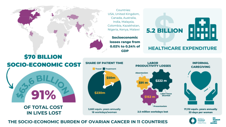 Socioeconomic Burden Study – World Ovarian Cancer Coalition